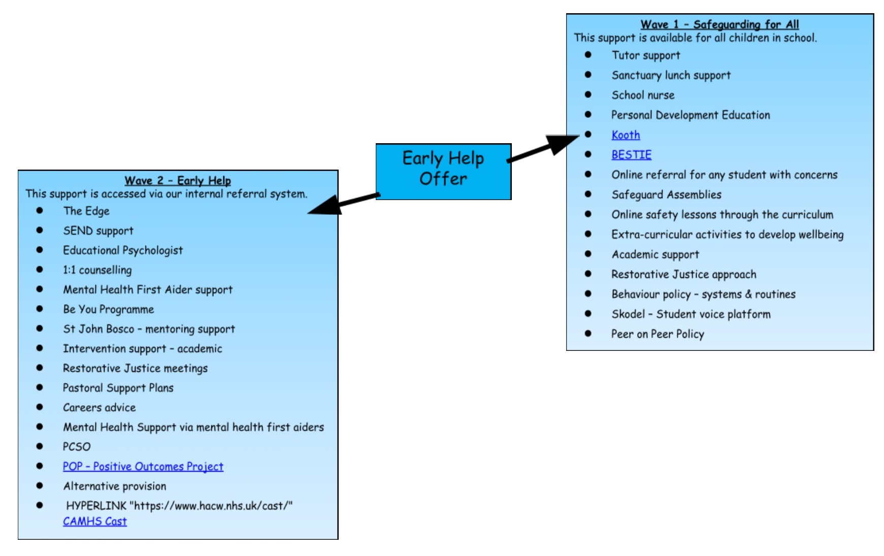 Early Help Offer – Blessed Edward Oldcorne Catholic College