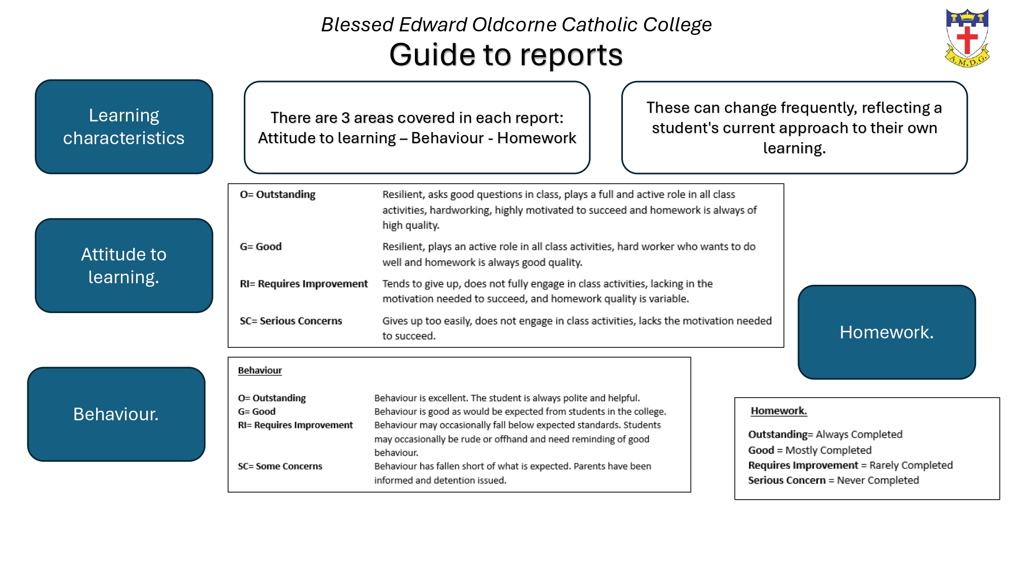 Understanding KS3 Reports – Blessed Edward Oldcorne Catholic College