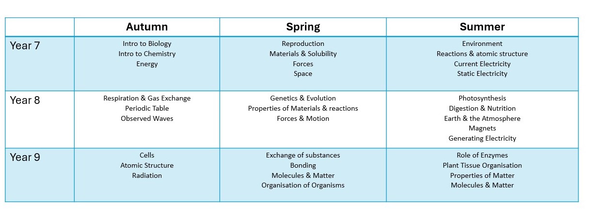 Curriculum – Science – Blessed Edward Oldcorne Catholic College