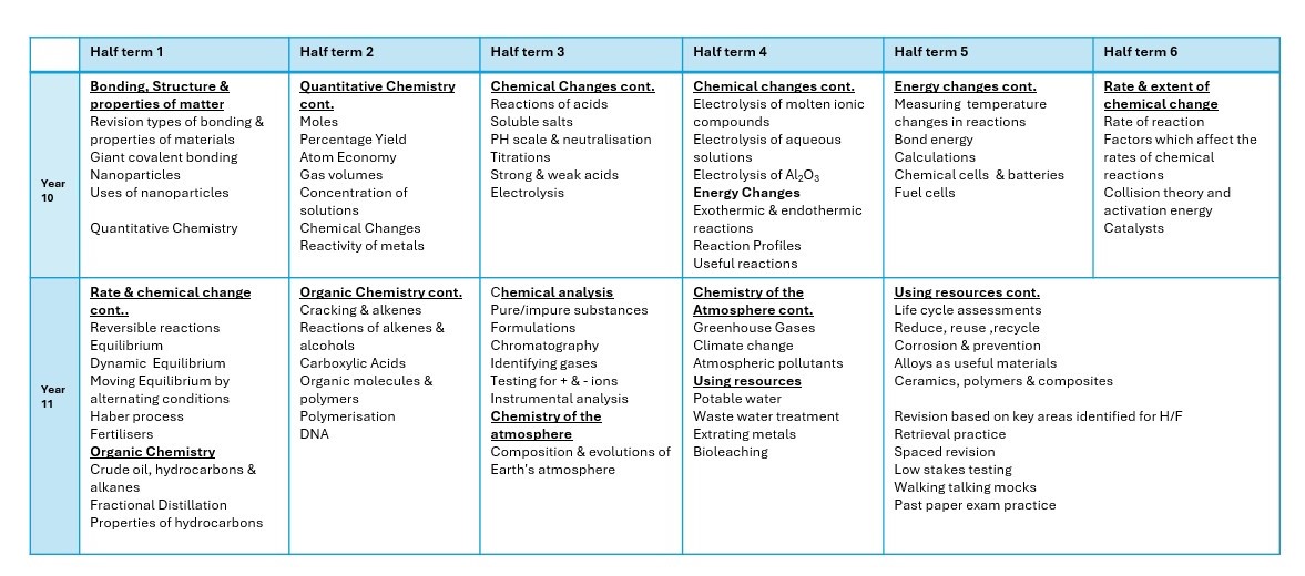 Curriculum – Science – Blessed Edward Oldcorne Catholic College