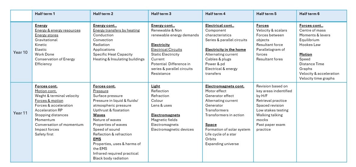 Curriculum – Science – Blessed Edward Oldcorne Catholic College