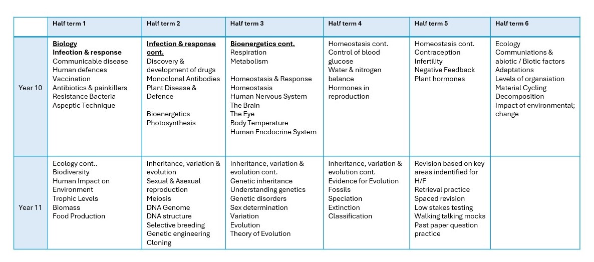 Curriculum – Science – Blessed Edward Oldcorne Catholic College