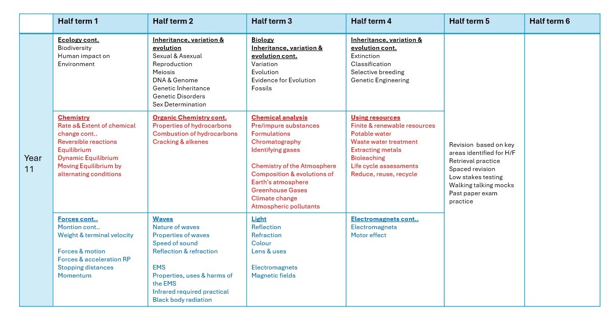 Curriculum – Science – Blessed Edward Oldcorne Catholic College